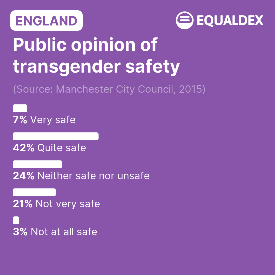 England: Public opinion of transgender safety (2015) | LGBTQ+ Surveys ...