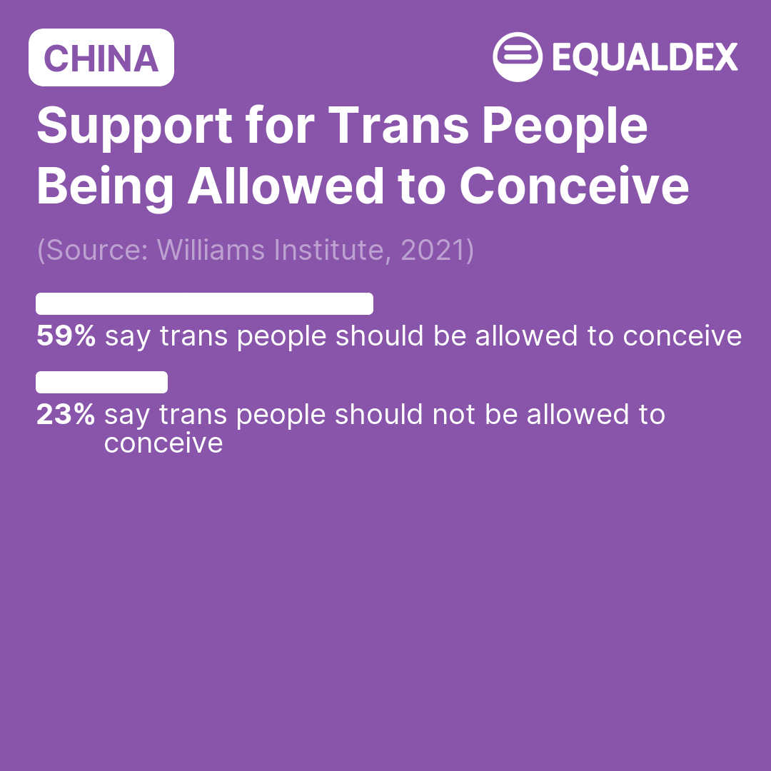 China: Support for Trans People Being Allowed to Conceive (2021 ...