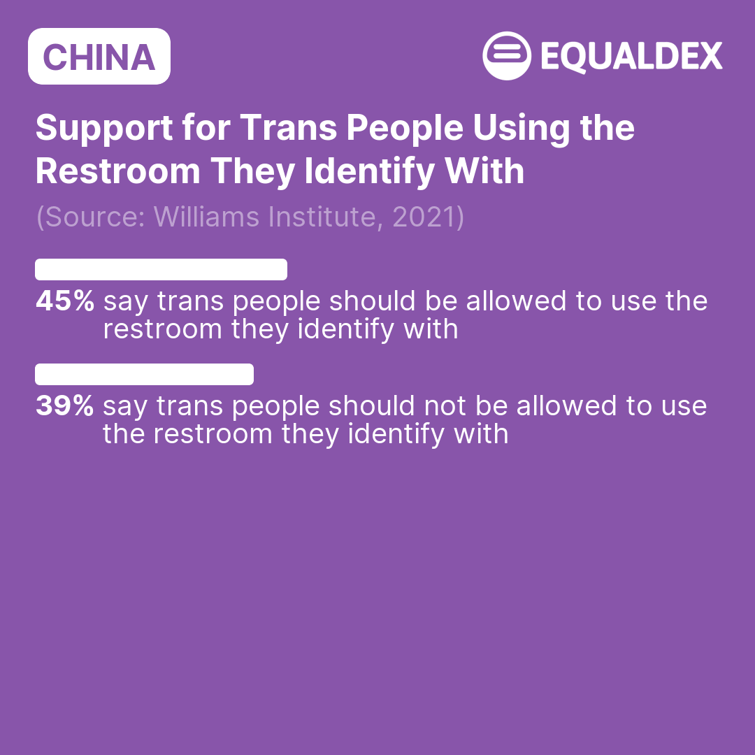 China: Support for Trans People Using the Restroom They Identify With ...